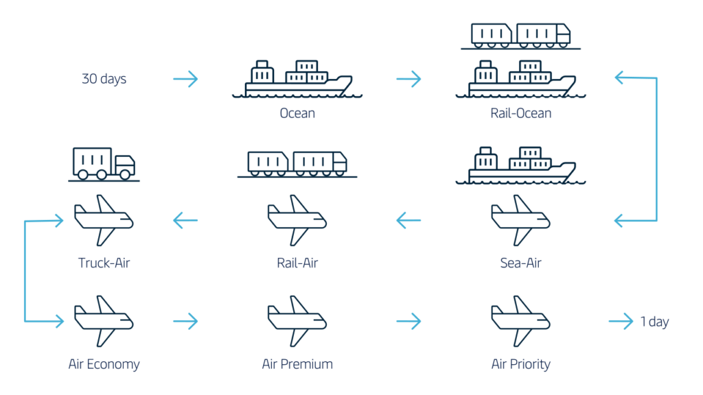 Air Freight Company In India & Air Freight Logistics Company